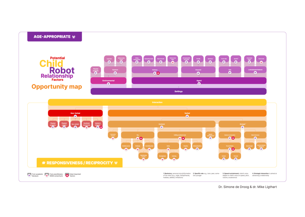 Opportunity map: Wat er komt kijken bij relatievorming tussen robot en ...